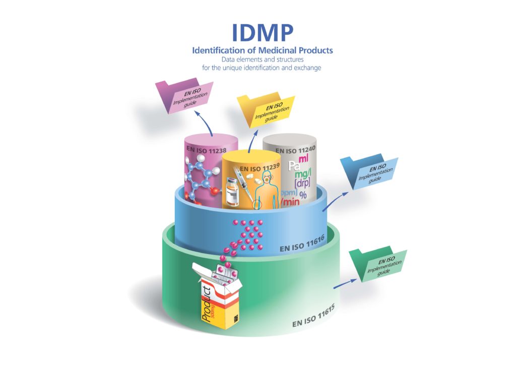 About IDMP* | ISO TC 215 / Working Group 6
